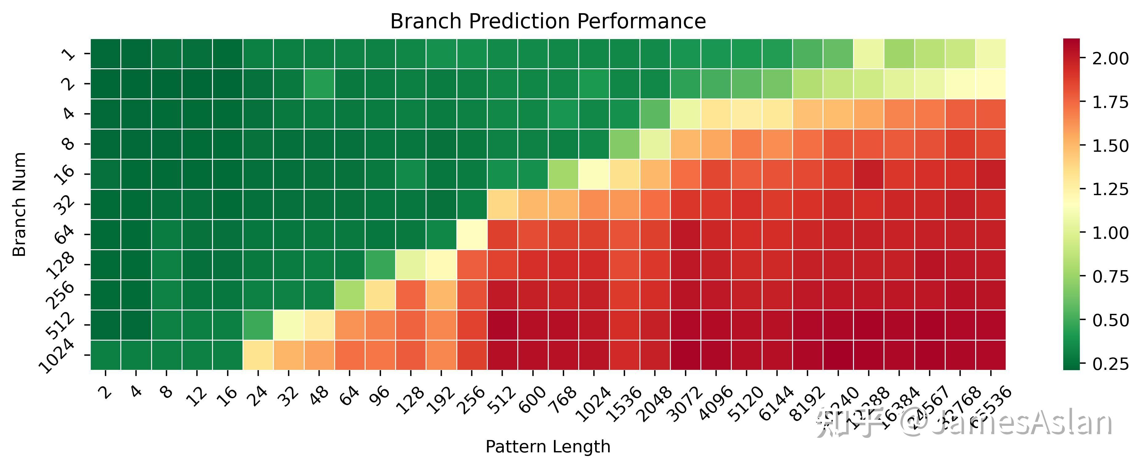 ARM Cortex A710微架构评测（上）：以退为进？ - 知乎