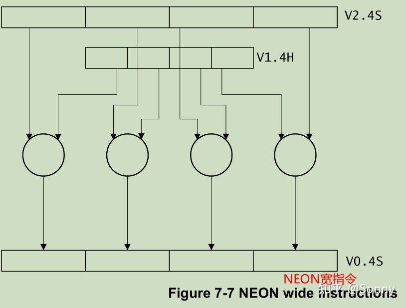 ARM Cortex-A 系列ARMv8-A程序员指南：第7章 AArch64浮点和NEON - 知乎