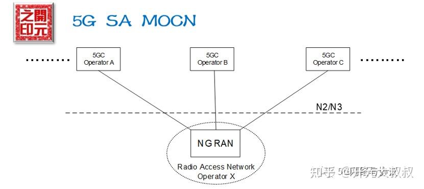 怎么简述5G 网络规划MOCN与MORAN的区别? - 知乎