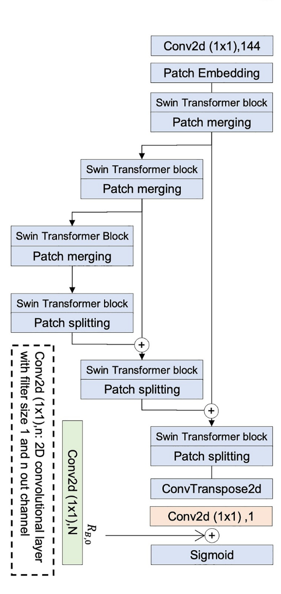 摘自 CPrecNet: Enhanced Nowcast of High‐Resolution Short‐ Term ...