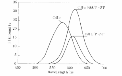 核壳结构CdSe/CdZnS量子点P4VP-CdTe/mPEG-QDs-SV40偶联蛋白/抗体 - 知乎