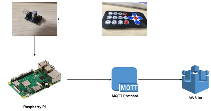 AWS 使用红外控制Raspberry Pi （树莓派）给AWS iot 平台发送消息 - 知乎