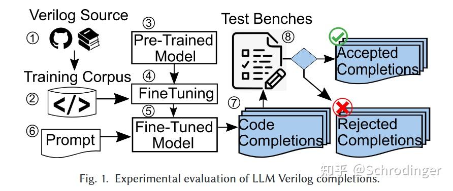 （2024 TODAES|LLM，代码生成，Verilog）VeriGen：一种用于Verilog代码生成的大型语言模型 - 知乎