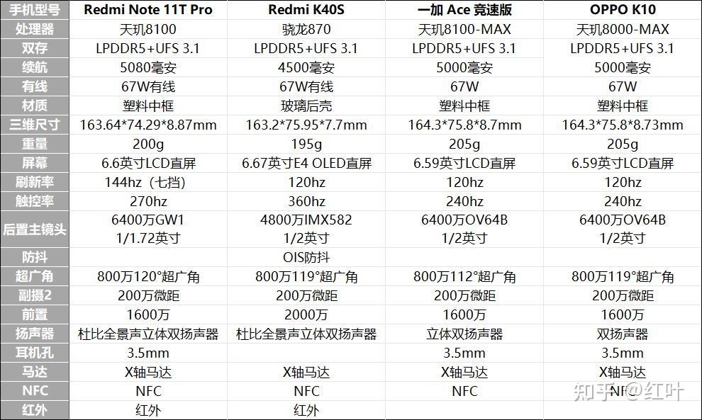 红米K40S、红米Note11TPro、一加 Ace 竞速版、OPPO K10，怎么选？ - 知乎