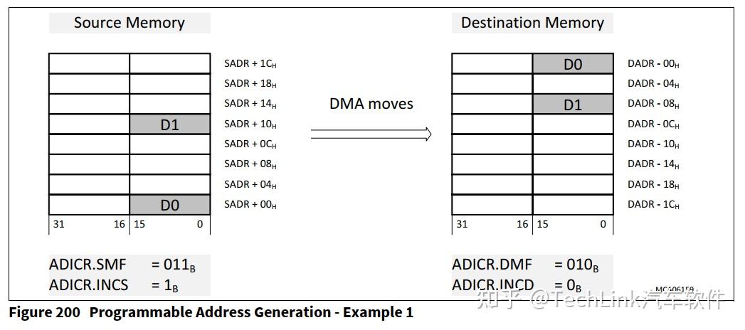 英飞凌Aurix2G TC3XX DMA模块详解 - 知乎
