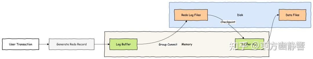 硬核万字图解 MySQL 表空间、Tables、Index、双写缓冲、Redo Log、Undo Log 原理 - 知乎
