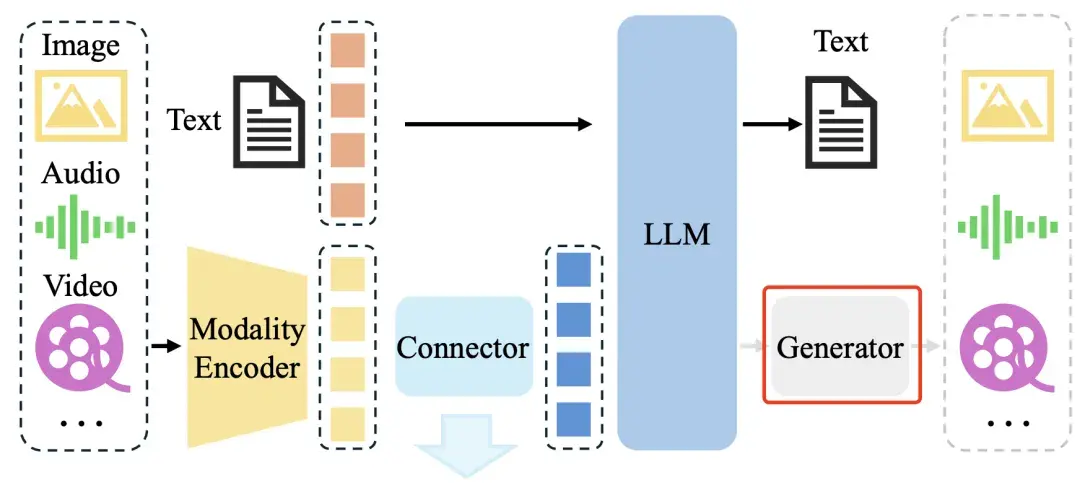 多模态大模型(MLLM)：Modality Generator - 知乎