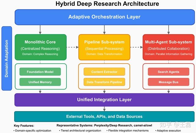 【Deep Research】01-Deep Research的全面综述：系统、方法与应用 - 知乎