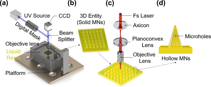 北京理工大学姜澜院士、韩伟娜研究员课题组《Addit. Manuf.》：具有高三维能力和高结构精度的定制微针的制造 - 知乎