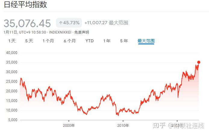 一天一个新高！日经225指数冲破35000点 梦回“繁花”时代 知乎 