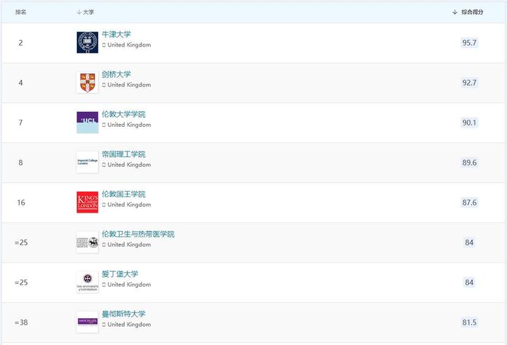 2022QS英国大学医学专业排名怎么样？ - 知乎