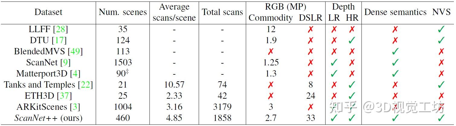 ICCV 2023 Oral | ScanNet++重磅出世！3D室内场景的高保真数据集！ - 知乎
