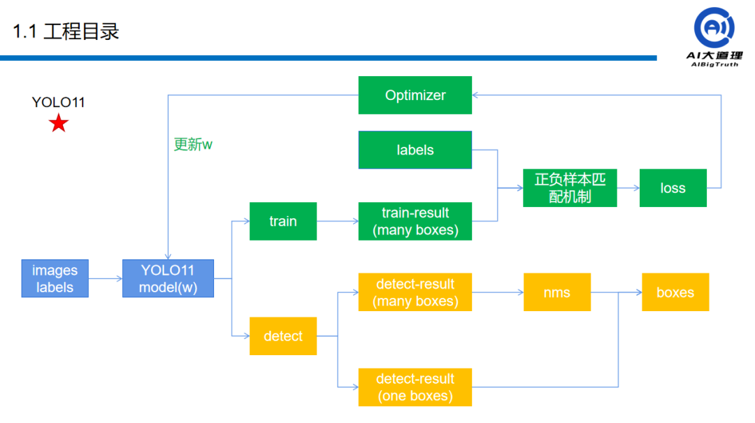 YOLO11： 目标检测原理与源码 - AI大道理 - 博客园