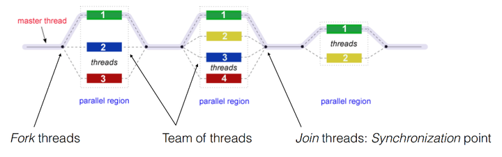 OpenMP 入门 - 知乎