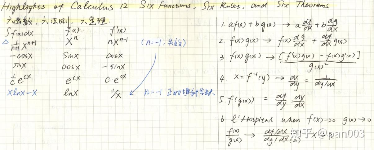 MIT - Highlight of Calculus ( 总结：函数、法则、定理) - 知乎