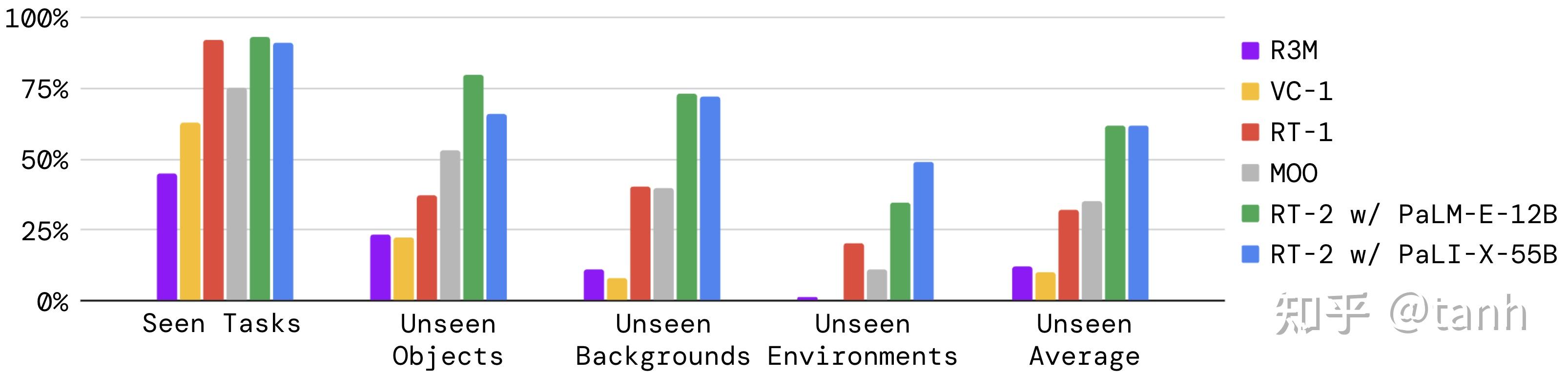 端到端机器人具身大模型——Google Deepmind RT-2论文解读 - 知乎
