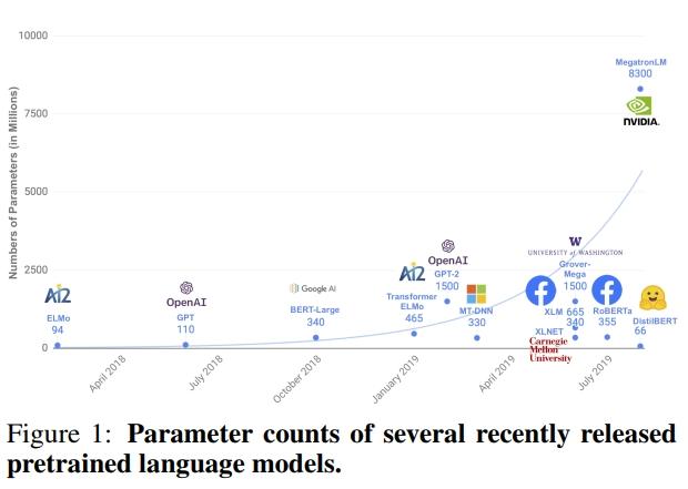 DistilBERT 是 BERT 的精简版本，具有更小、更快、更经济、更轻便的特点。 - 知乎