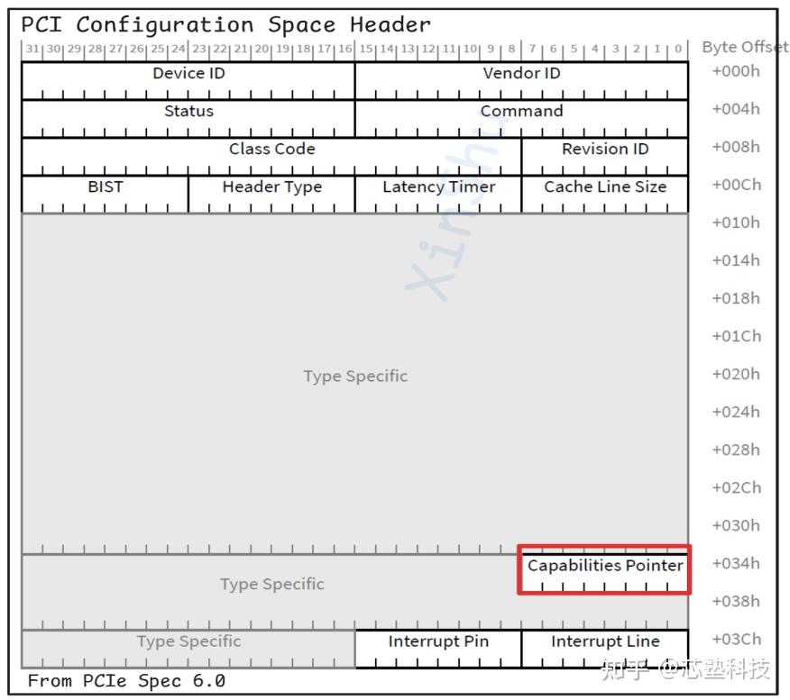 PCIe 配置空间结构深度解析 - 知乎