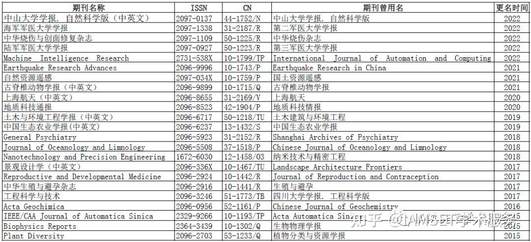 CSCD核心期刊目录公布2023-2024（附下载） - 知乎