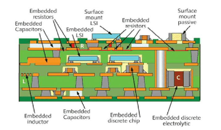 PCB的埋阻埋容设计Embedded Component Design - 知乎