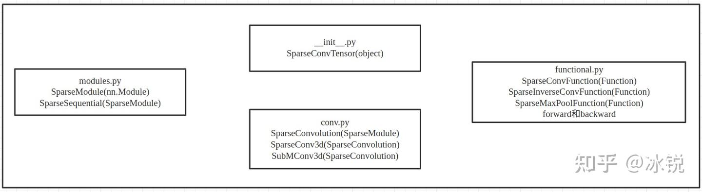 3D稀疏卷积粗略理解：Submanifold Sparse Convolution和Spatially Sparse Convolution以及SECOND网络理解 - 知乎