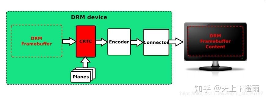 Linux DRM基本概念与使用示例（C语言） - 知乎