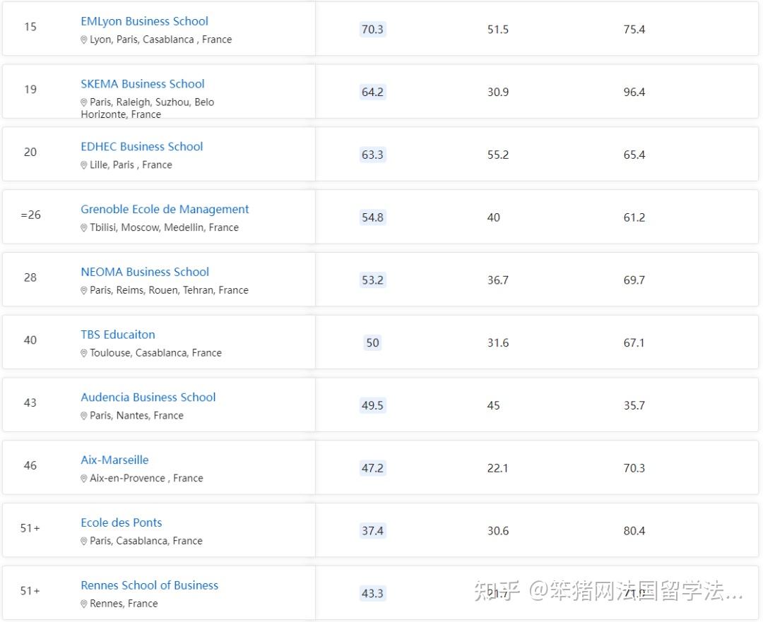 2022QS全球EMBA排名发布！13所法国院校上榜，HEC排名全球第2！ - 知乎