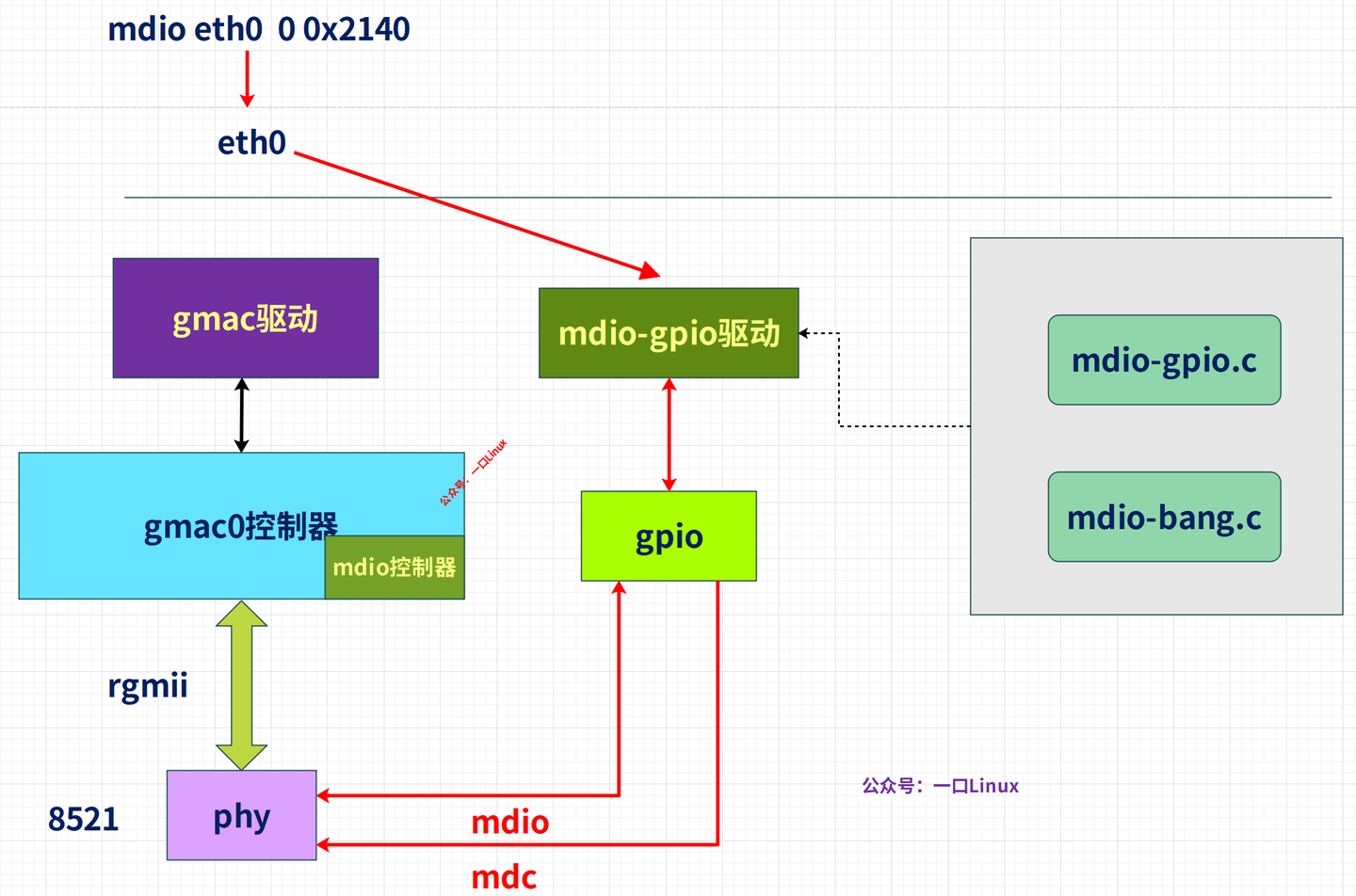 如何使用gpio模拟mdio通信？ - 知乎
