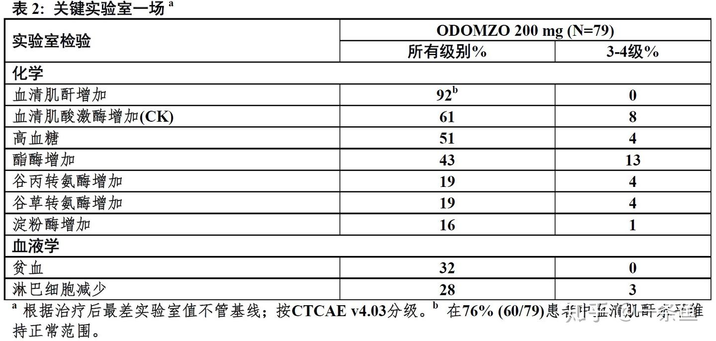 索尼德吉(Odomzo，sonidegib)FDA官方说明书 - 知乎
