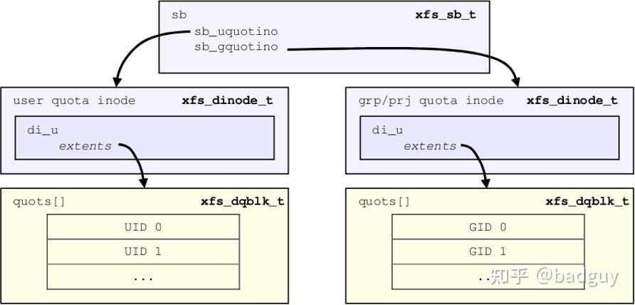 xfs文件系统-内部inode - 知乎
