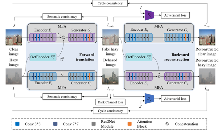 USID-Net: Unsupervised Single Image Dehazing Network via Disentangled Representations-TMM(2022 ...