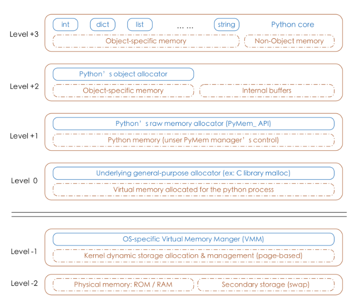 没白熬夜，终于把Python的内存管理机制搞明白了 - 知乎