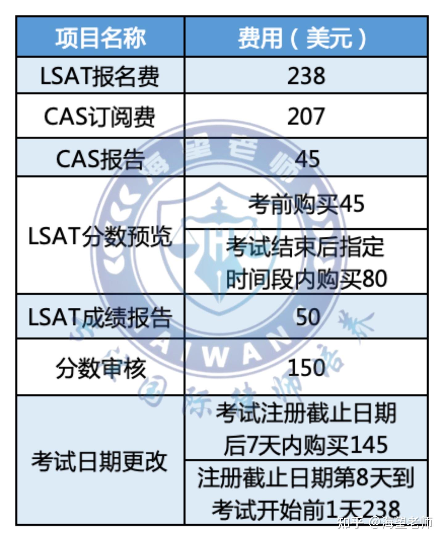 LSAT科普扫盲文，小白必看，十分钟讲明白LSAT，你想知道的全都有 - 知乎