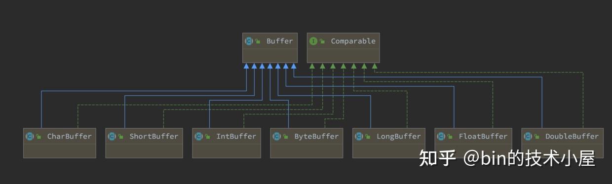 Java 中为什么要用 ByteBuffer 代替 byte 操作字节数据？ - 知乎
