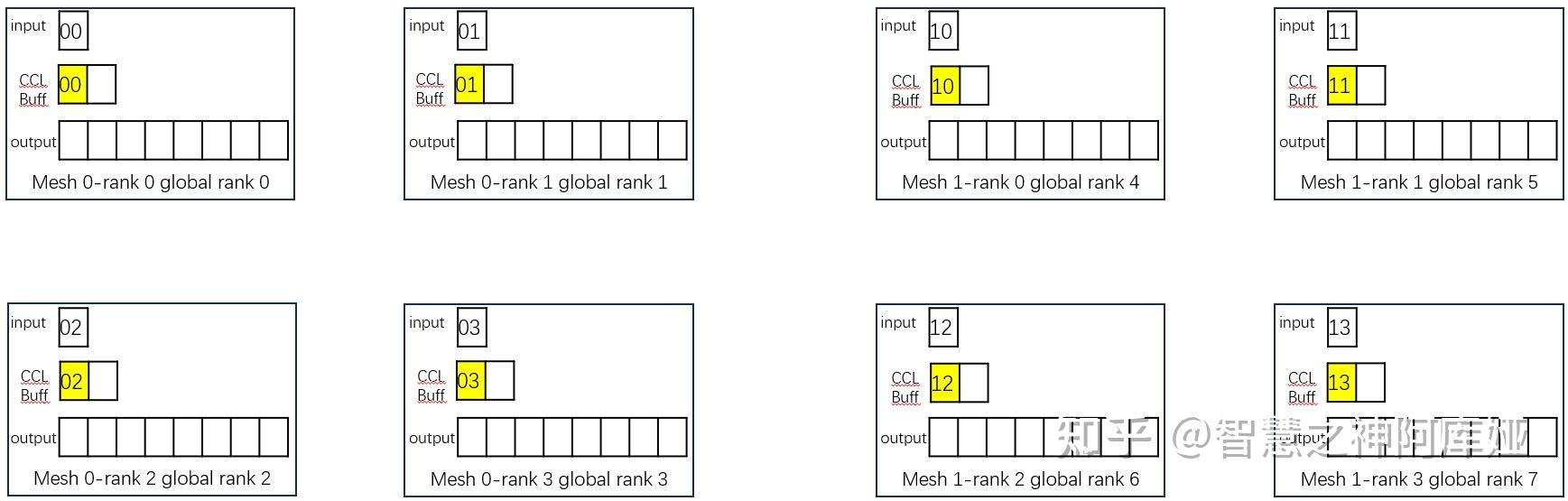 HCCL集合通信算法原理&公式&代码讲解 - 知乎