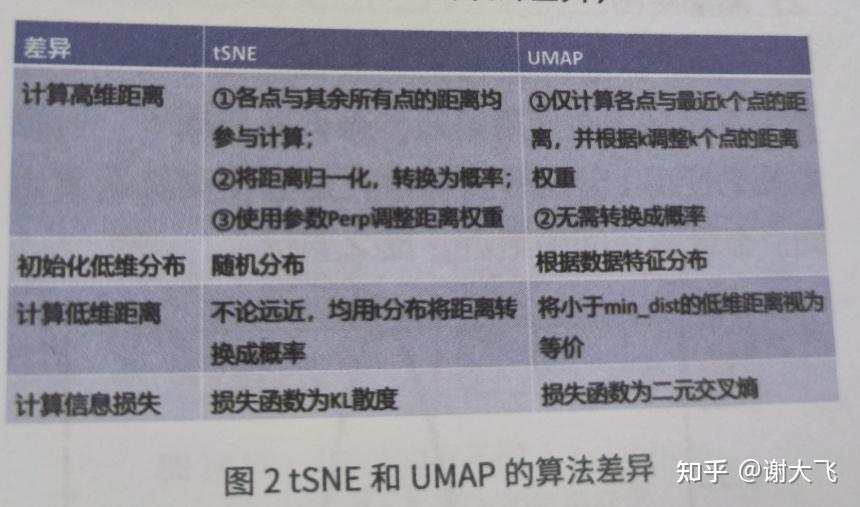 细胞聚类方法比较(t-SNE&UMAP) - 知乎