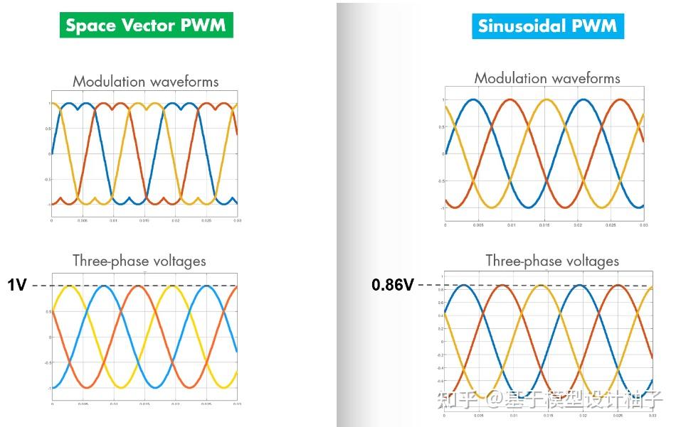 电机控制(5)：SVM PWM 简介 - 知乎