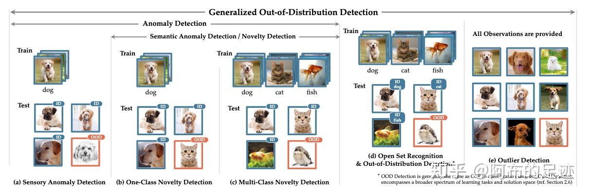 Out-of-Distribution Detection（OOD）入门综述！（浅析） - 知乎