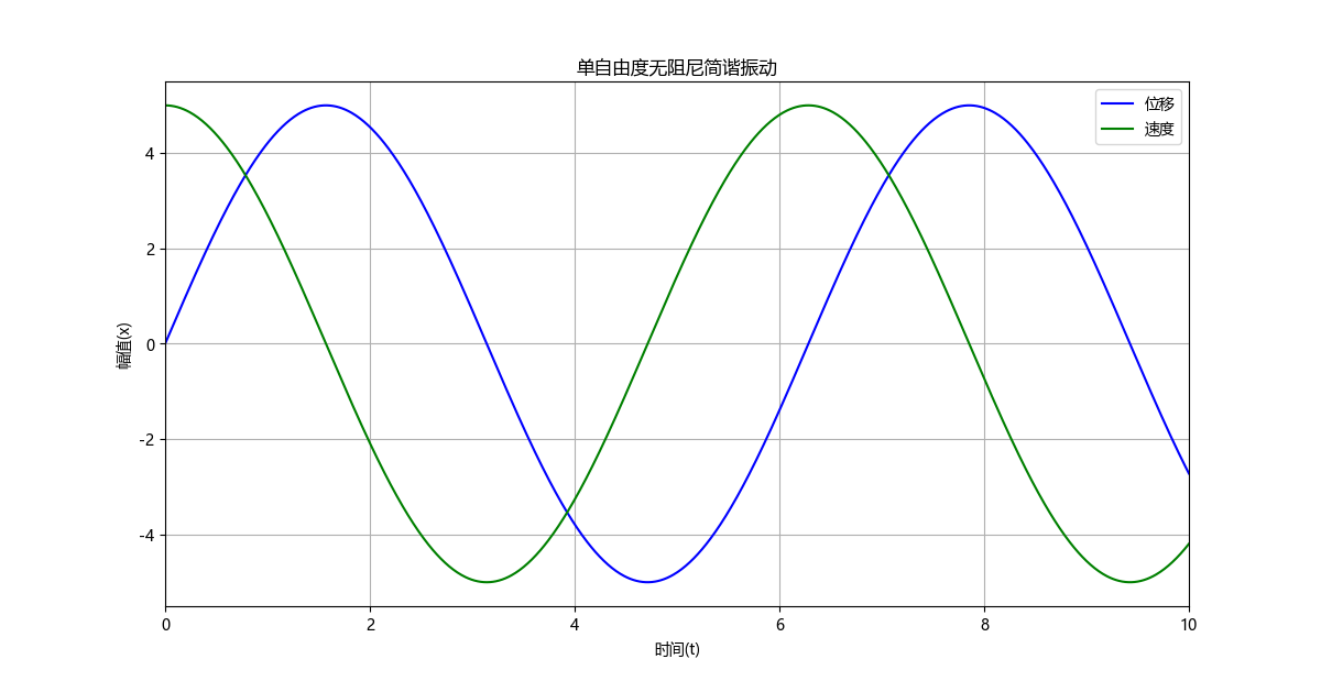 利用pythoN扩展库scipy，微分方程数值法odeint求解 - 知乎