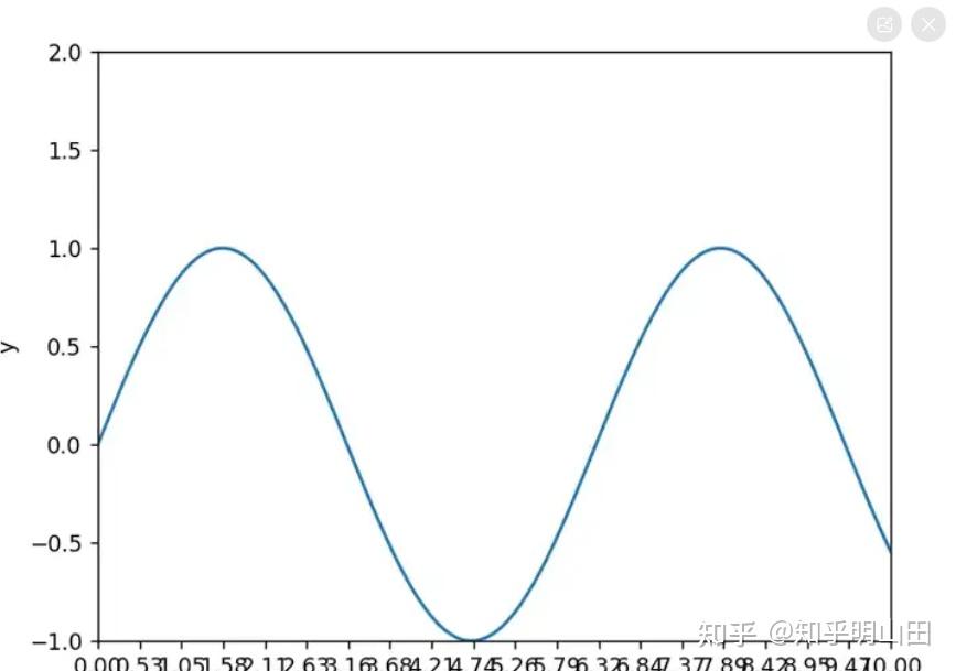 【python办公自动化】matplotlib库基础 标签的设置 知乎