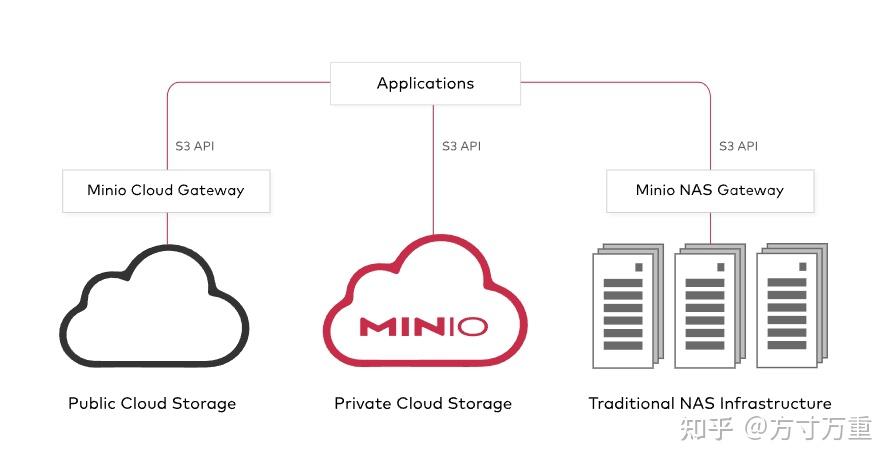 MinIO 相较于 Ceph、FastJSON、HDFS 和 GFS 的优势分析 - 知乎