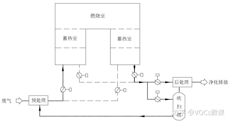 三室RTO设备的基本结构和工作原理是什么？ - 知乎