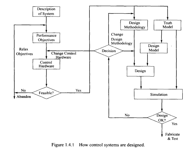 《自动化专业英语》·CHAPTER 1·【1.4:The Design Process of Control System 】 - 知乎