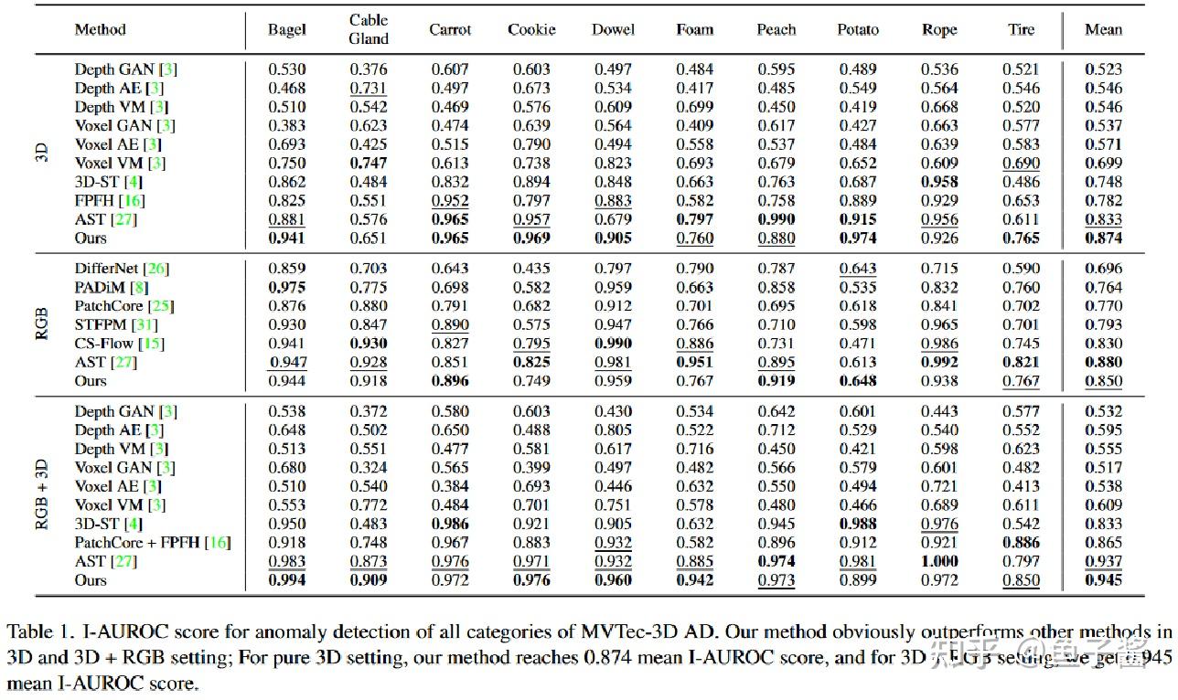 CVPR 2023 | 多模态工业异常检测最新方法：M3DM - 知乎