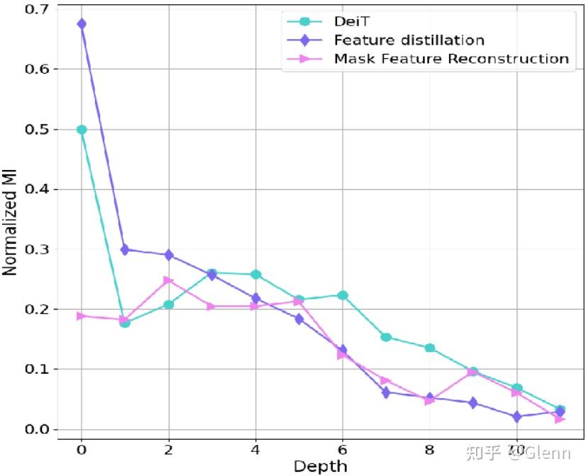 [论文阅读] MIM | Hybrid Distillation：使用知识蒸馏将对比学习与 MIM 结合起来 - 知乎