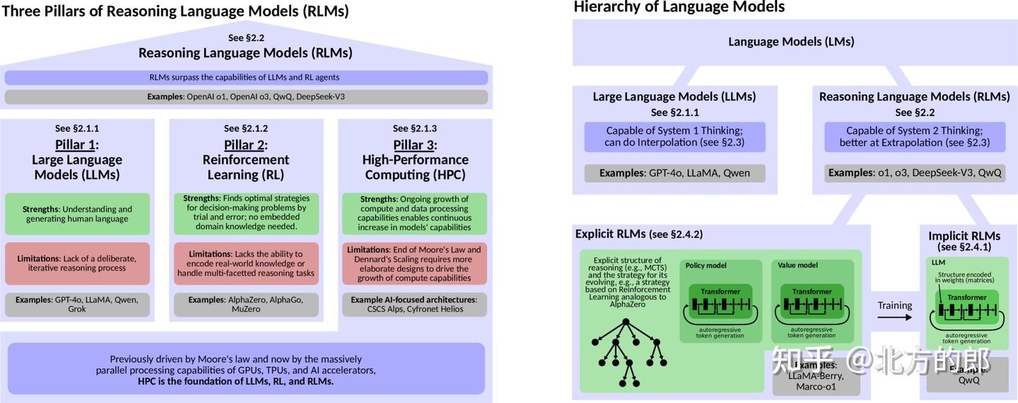 解密推理语言模型RLMs（如DeepSeek-V3和o1、o3）：从理论到实践的全面蓝图 - 知乎
