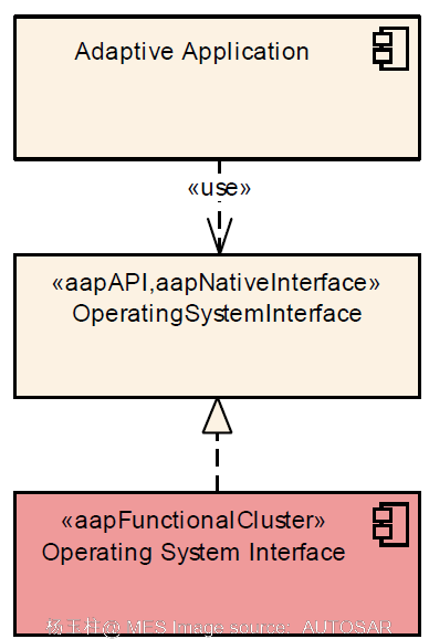 AUTOSAR Adaptive Platform软件架构全解-AUTOSAR 架构设计指南 - 知乎