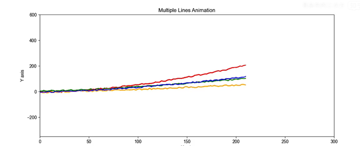 搬运工日常之matplotlib多线条动画 - 知乎