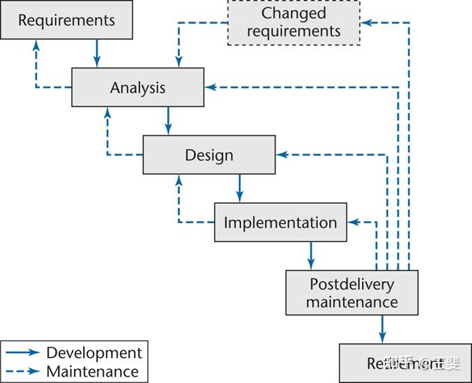 02 Software Life-Cycle Models（软件生命周期模型） - 知乎