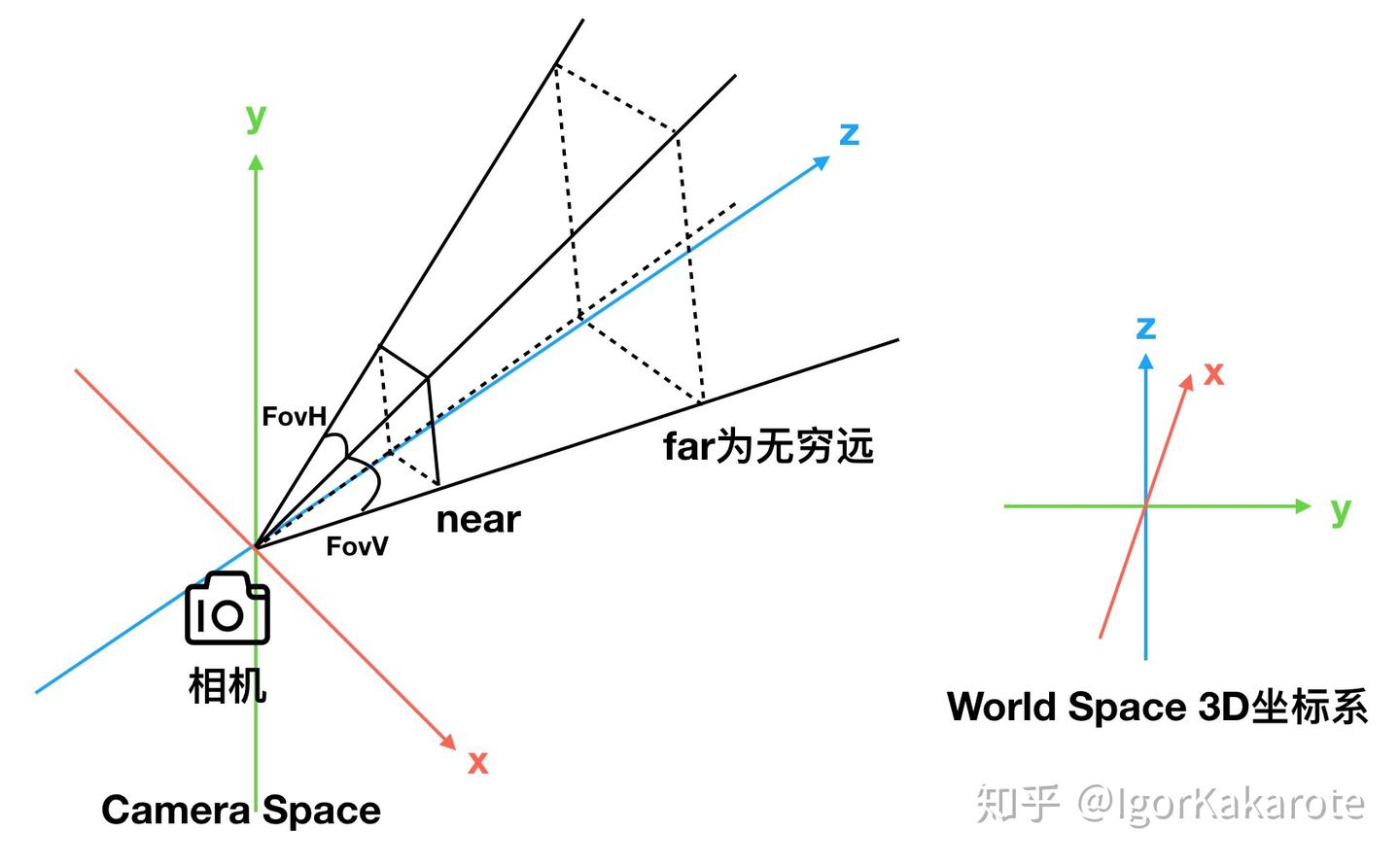 实时渲染中的坐标系变换（5）：投影变换-3 - 知乎